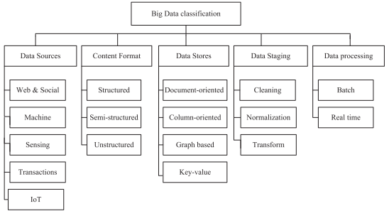Current State of Data Storage for Big Data – Think and Knowledge Tank